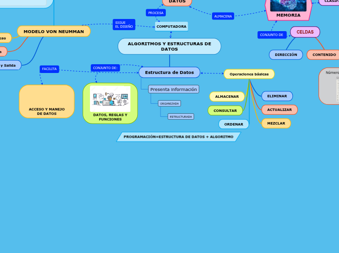 ALGORITMOS Y ESTRUCTURAS DE DATOS - Mind Map